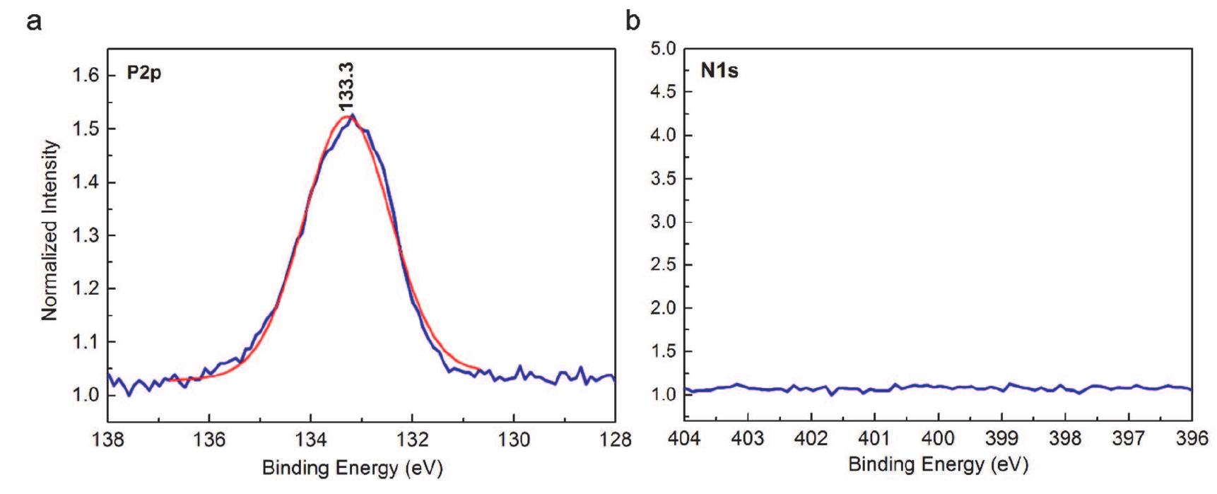 S8 high resolution xps scans of p2p and n1s regions for the