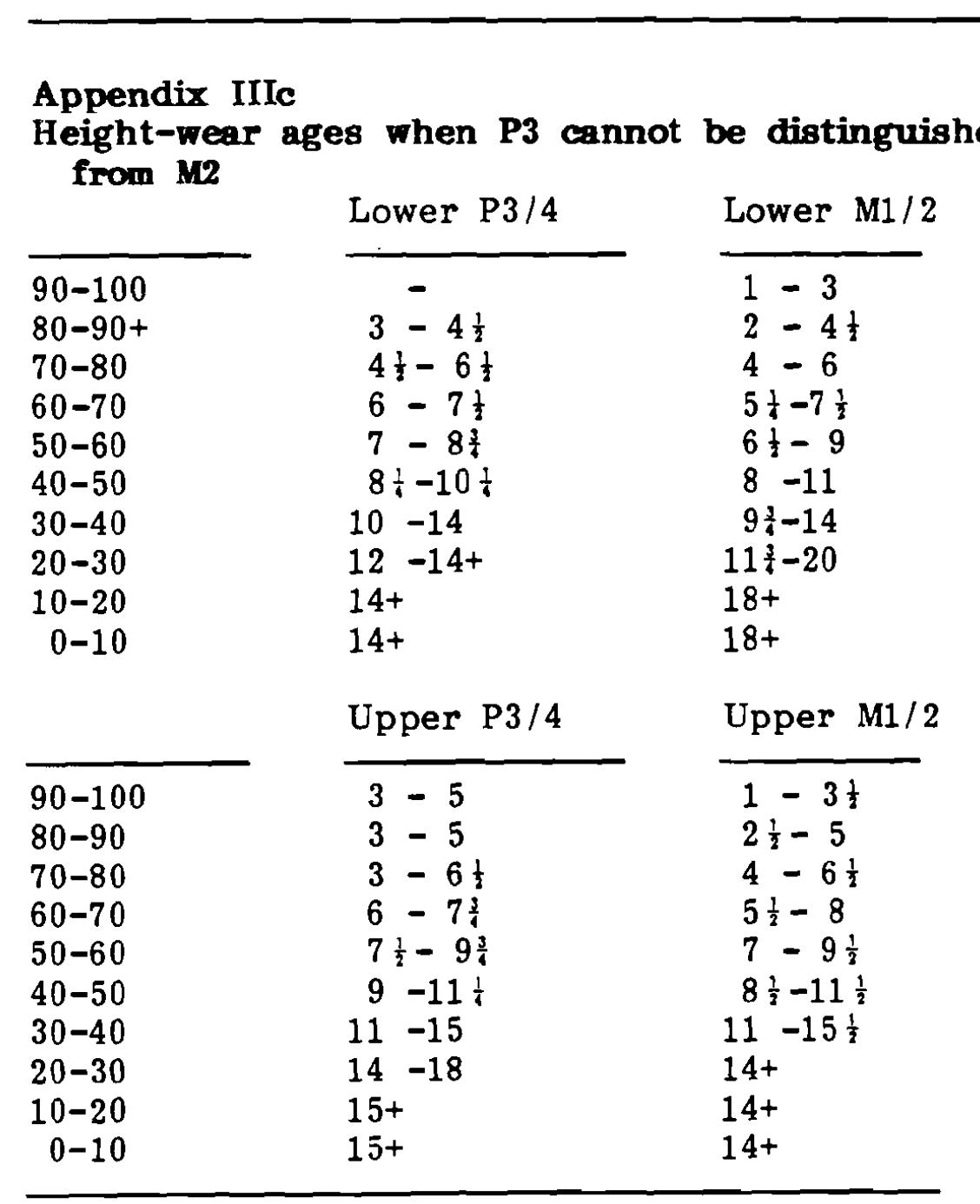 Figure 24 - The use of crown height measurements and