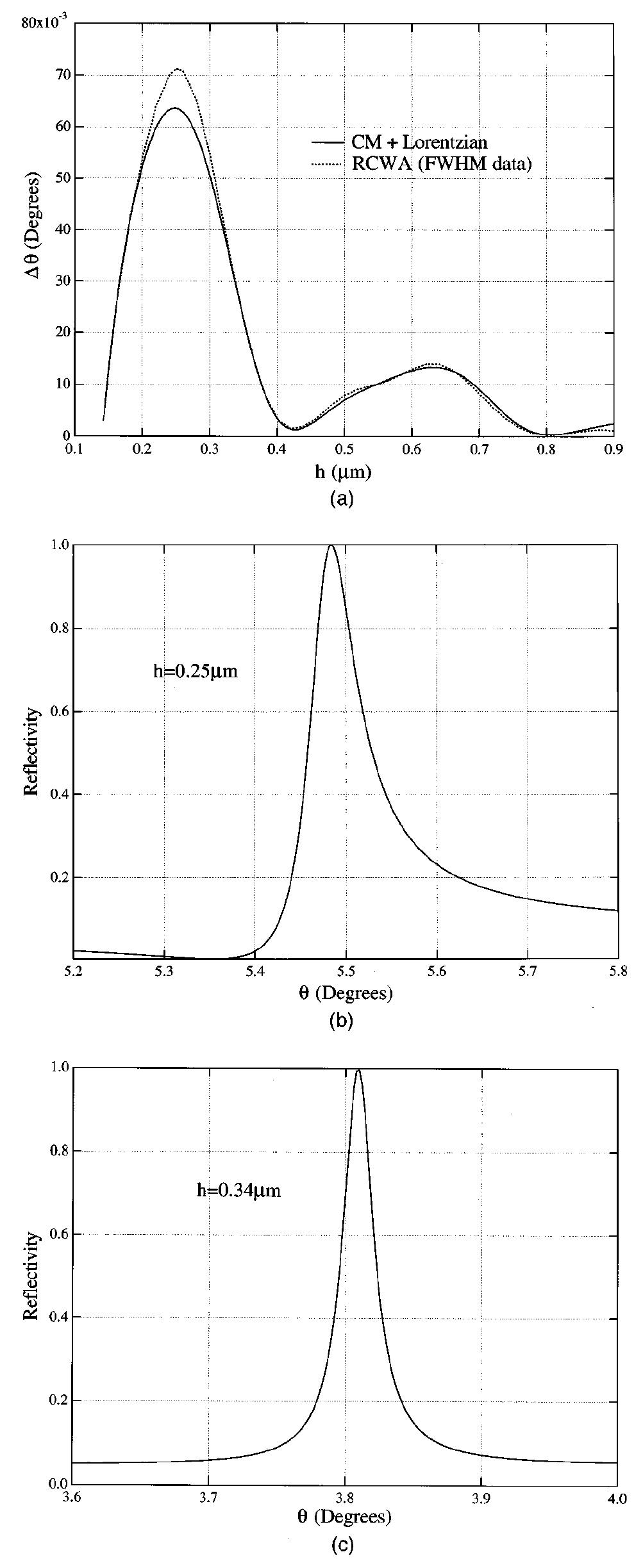 (a) plot comparing resonant width in degrees from