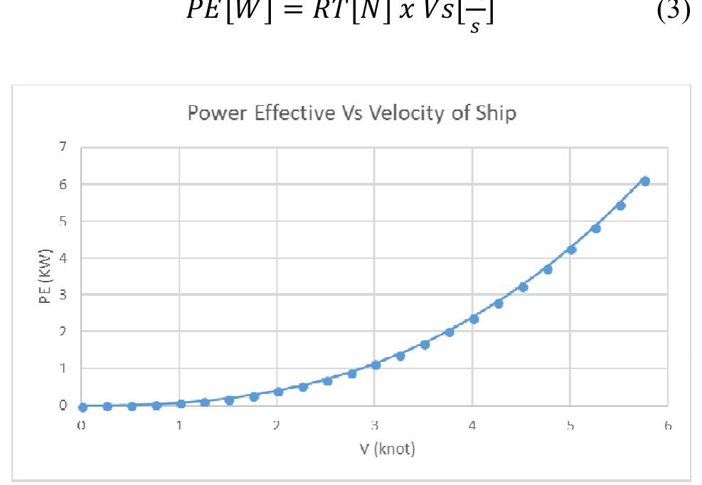 Power effective vs velocity of ship propulsion is a