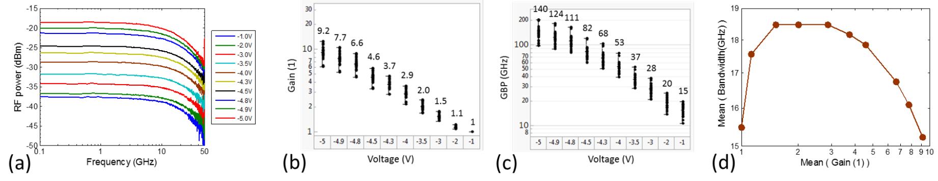 Wafer-scale measurements of the static device performance