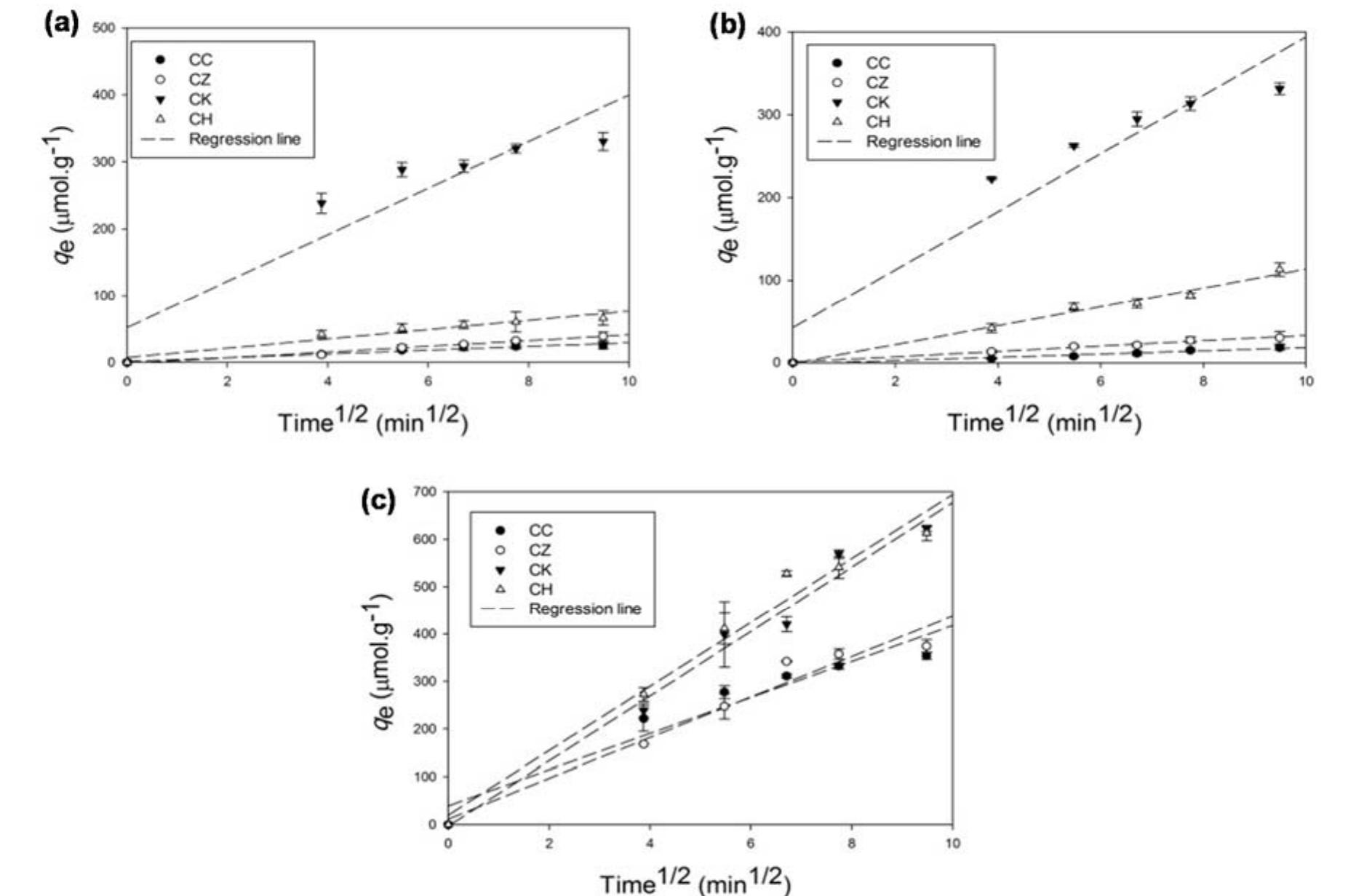 Linear regression fittings of the intraparticle diffusion