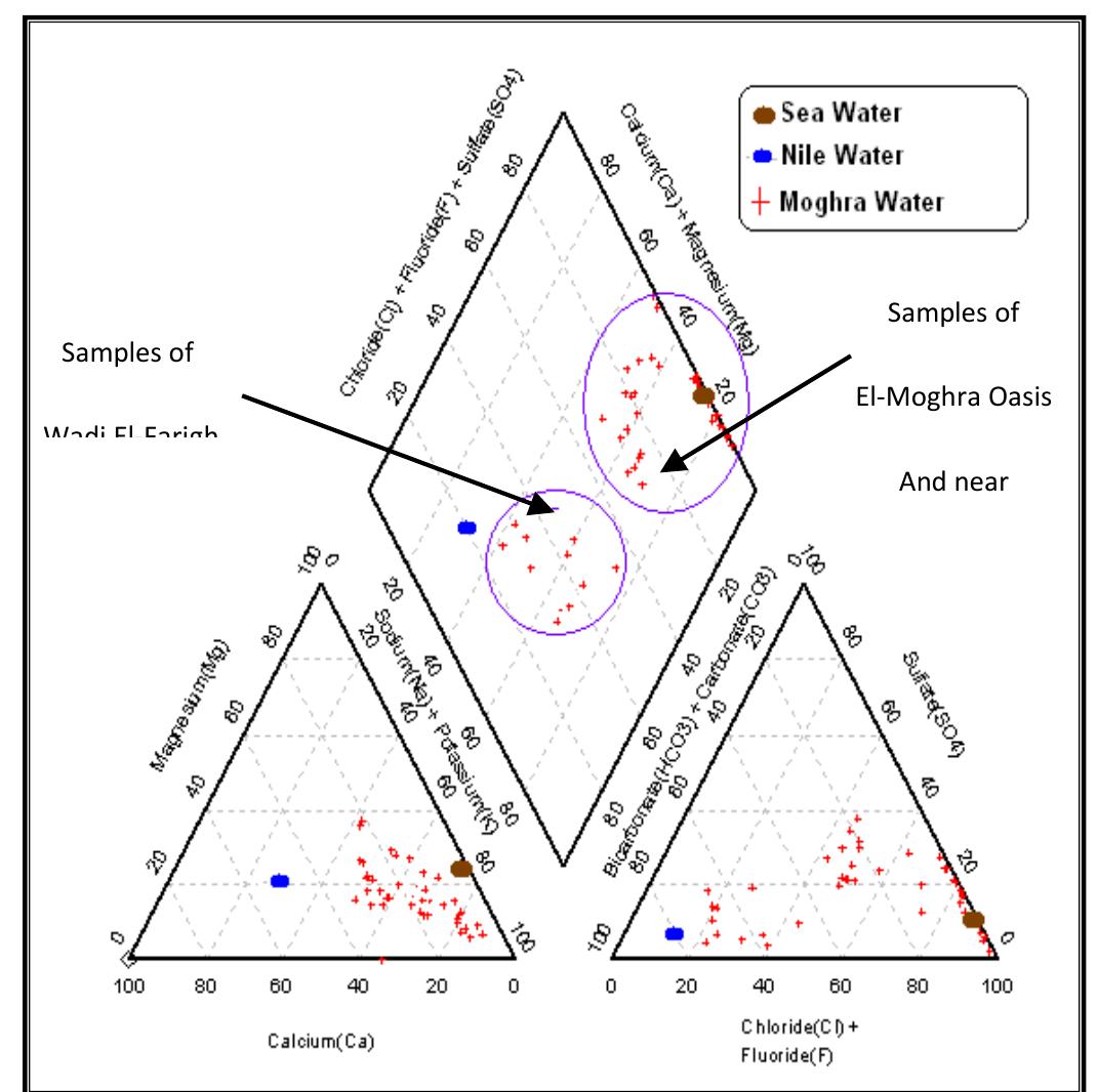 (13). piper trilinear diagram for hydrochemical