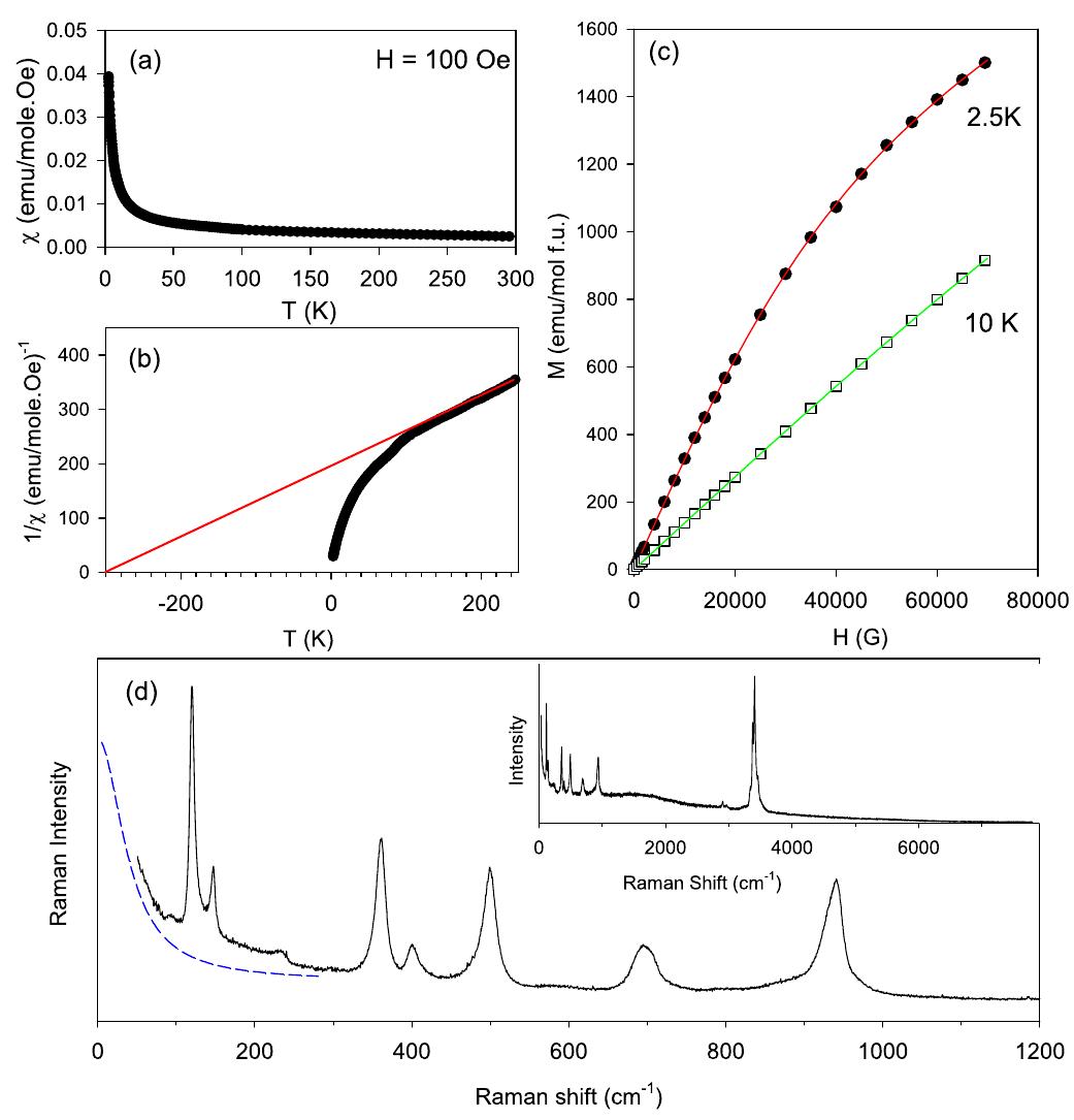 (a) molar de susceptibility of herbertsmithite versus