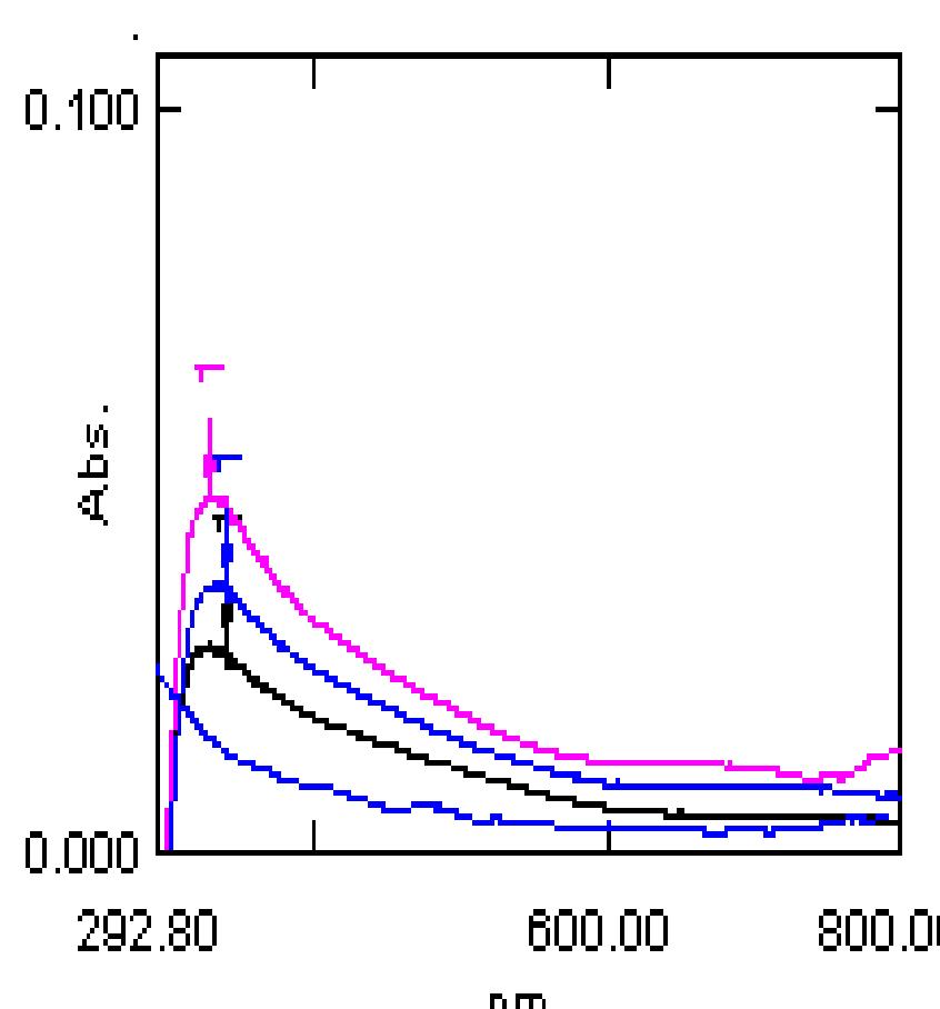 Uv-visible absorption spectra of selenium at different time