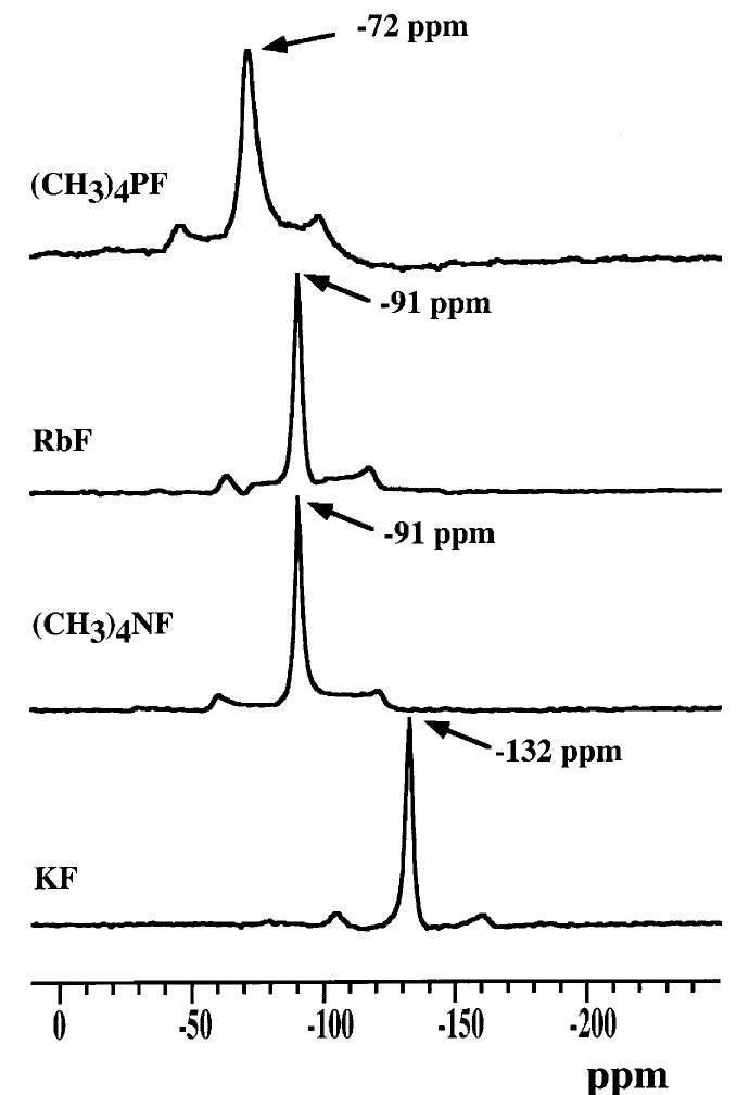 Observed mas '°f nmr spectra of p(ch3)4f, rbf, n(ch3)4f, and