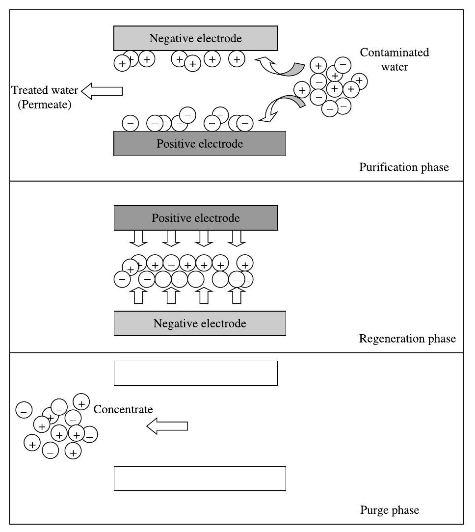 | different phases in a cdi process cycle. methods (figure