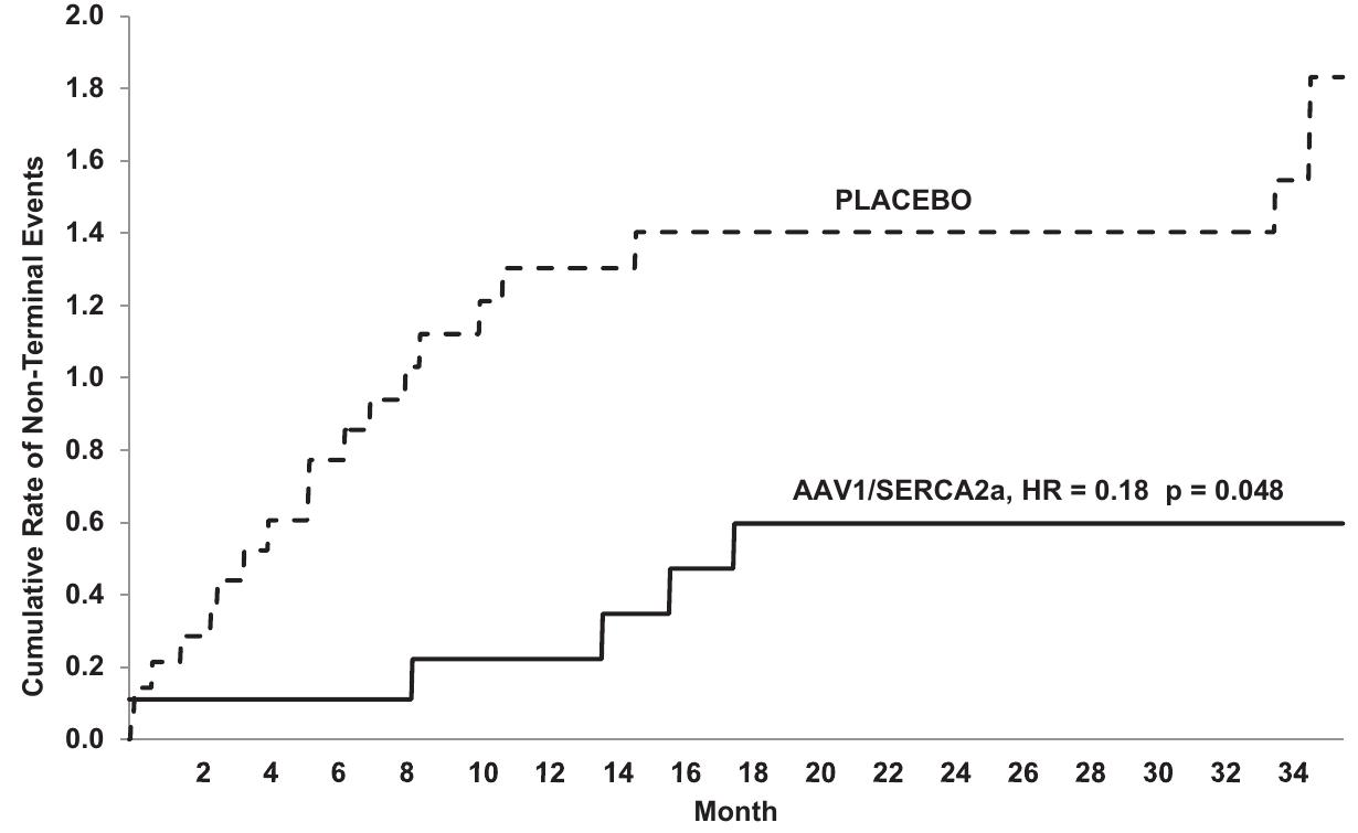Hr and p-value from joint frailty model for recurrent