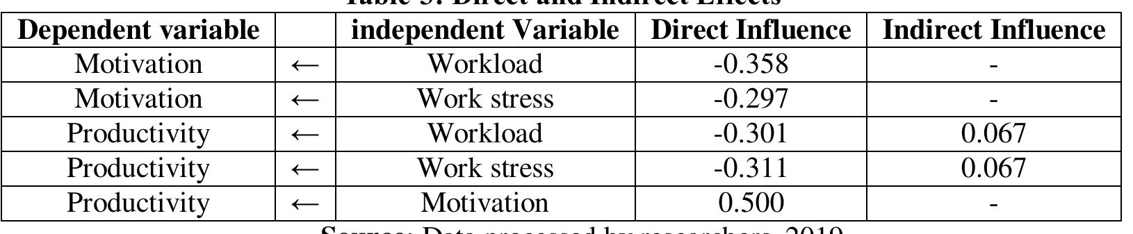 Direct and indirect effects owned by the variable workload