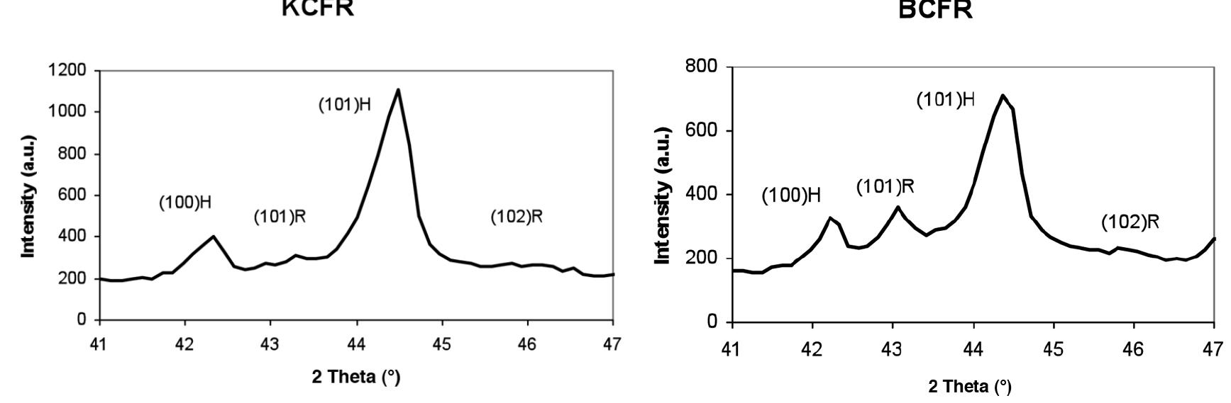 Portions of the xrd diagram of sri lankan graphite that