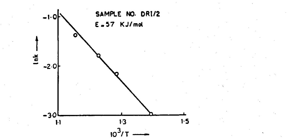Arrhenius plot for activation energy determination. provides
