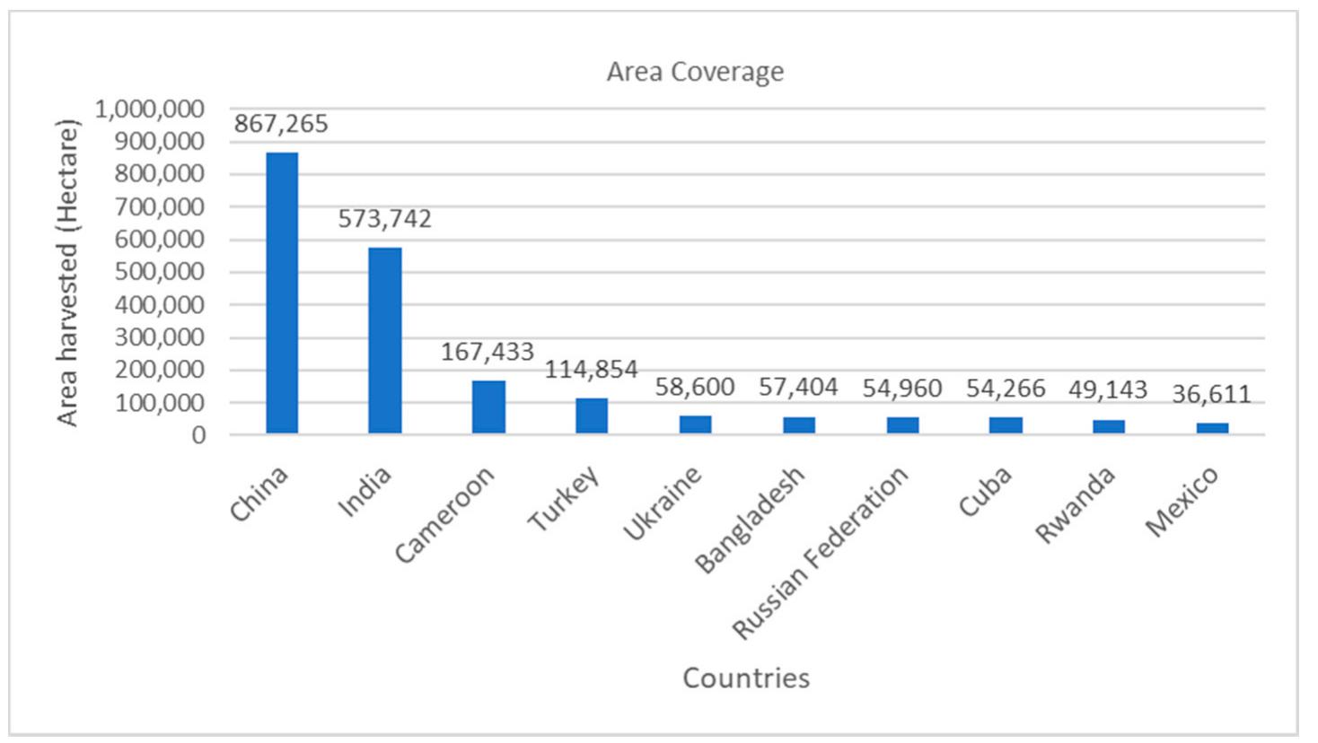 Bar graph showing top 10 (ten) countries for pumpkin