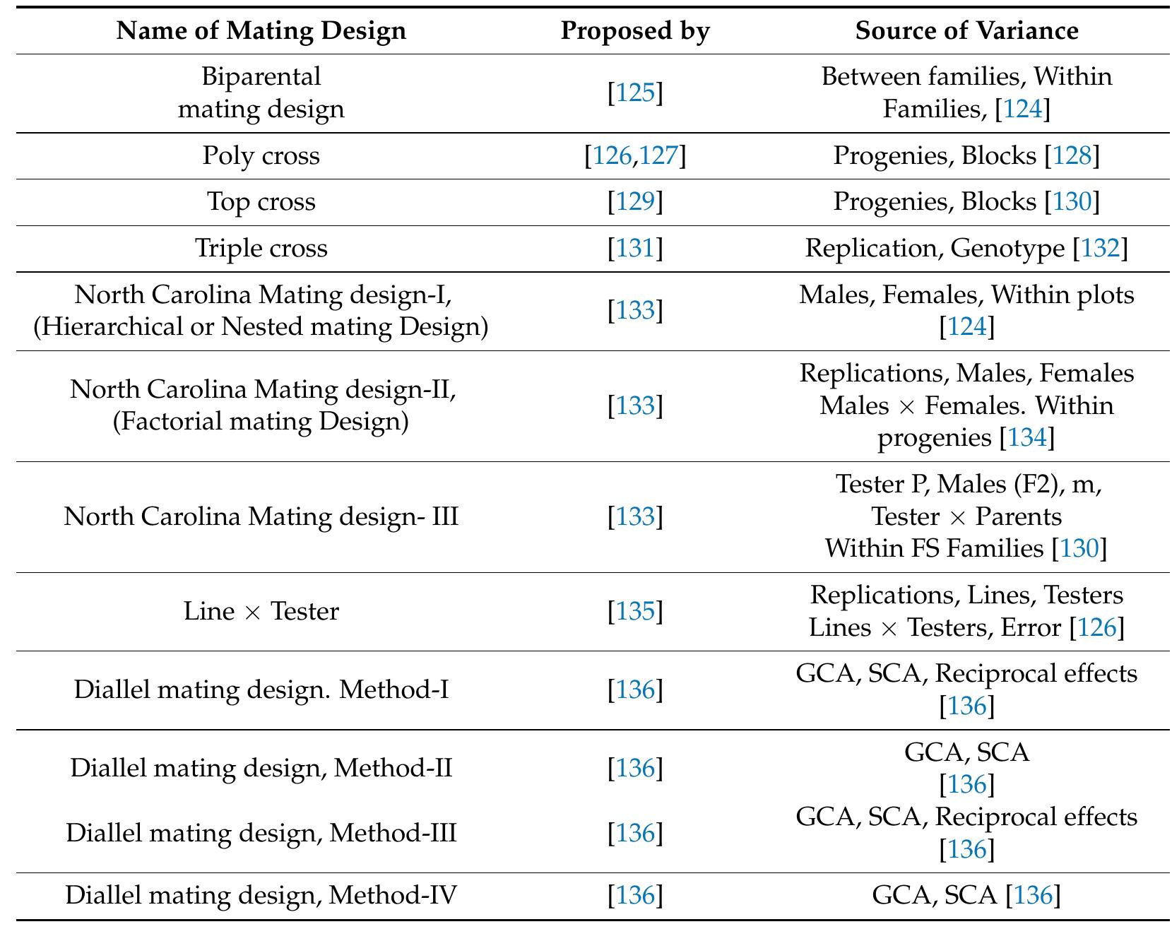 List of major mating approaches used in hybridization for