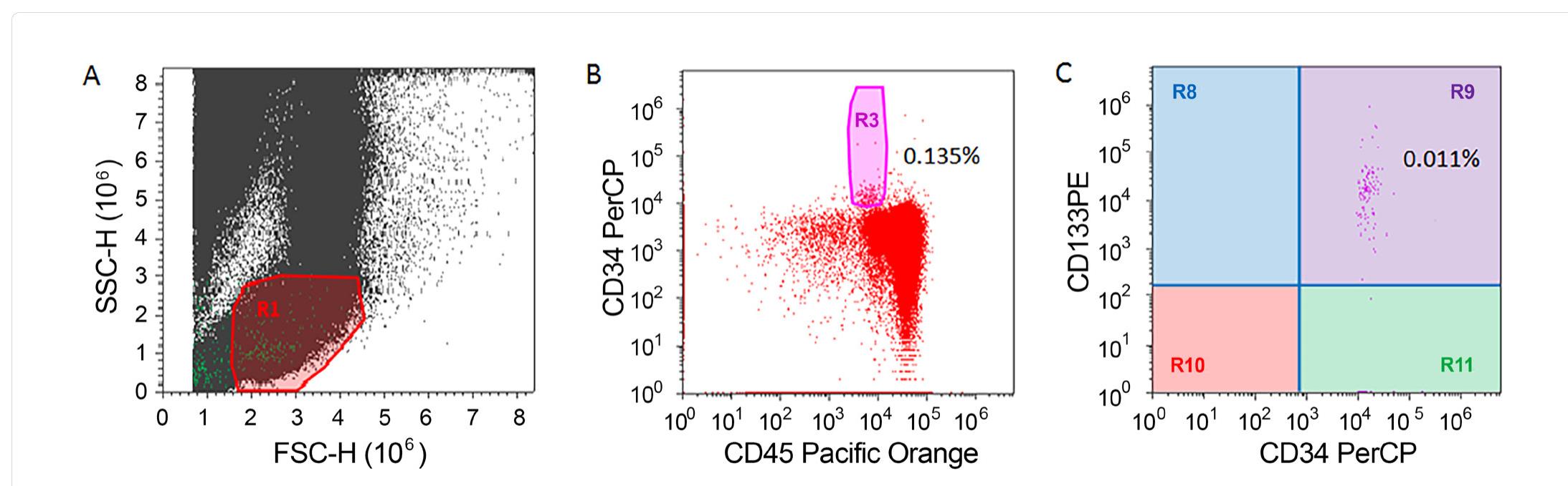 Flow cytometry analysis of peripheral blood. a.