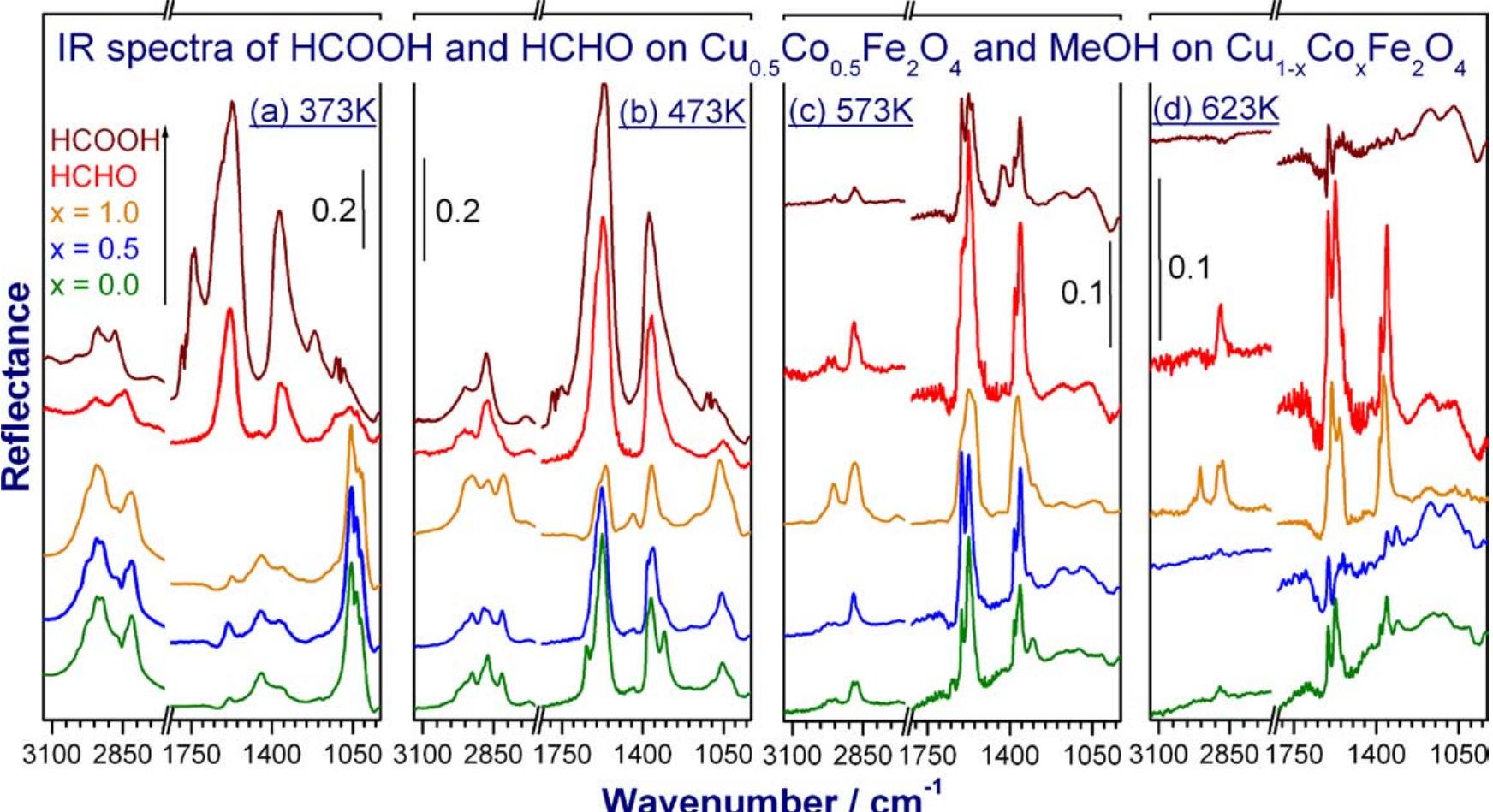 Ftir spectra of methanol (bottom three traces) adsorbed on