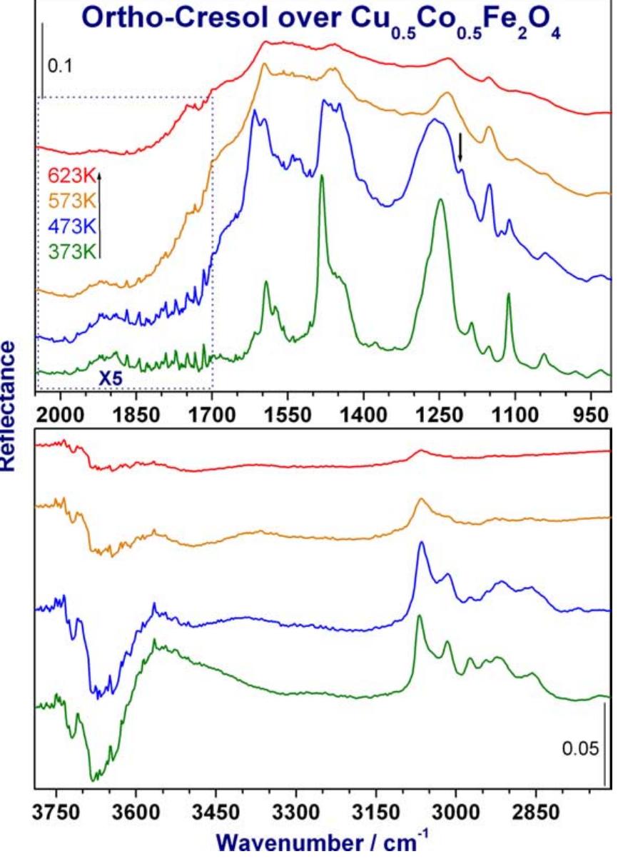 Temperature-dependent ftir spectra of ortho-cresol adsorbed