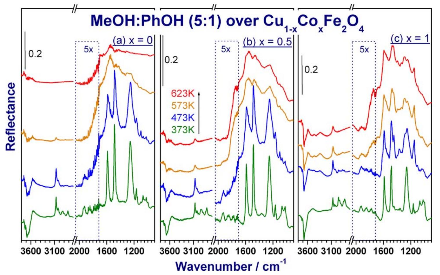 ‘ig. 6. temperature-dependent ftir spectra of phenol to