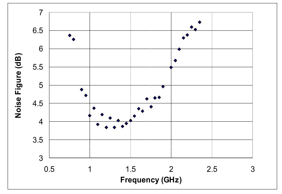 Figure 44 - LNA and mixer designs for multi-band receiver