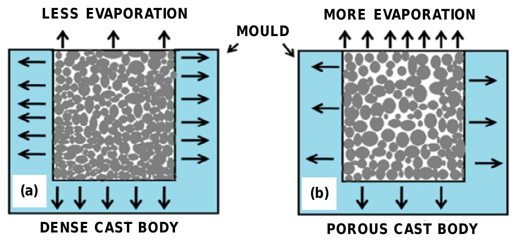 - schematic representation of the slip casting process for