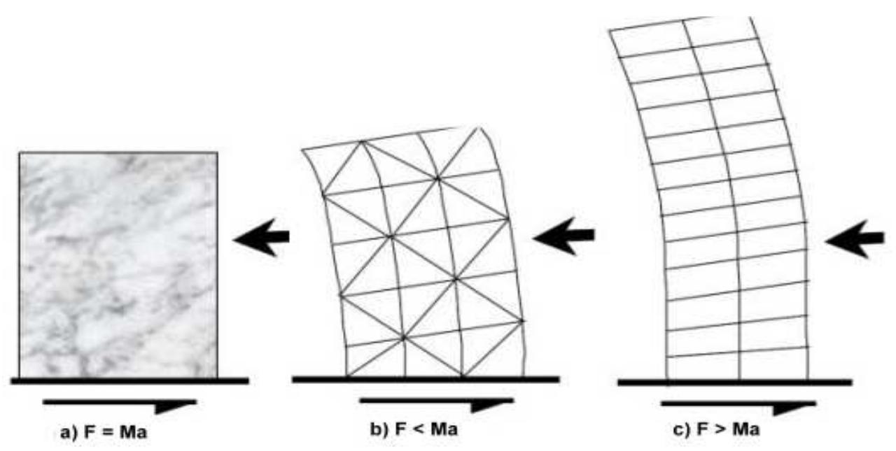 Schematic diagram for force developed by earth quake