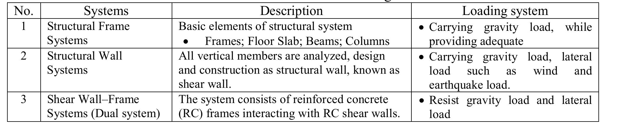 1: reinforced concrete building structures