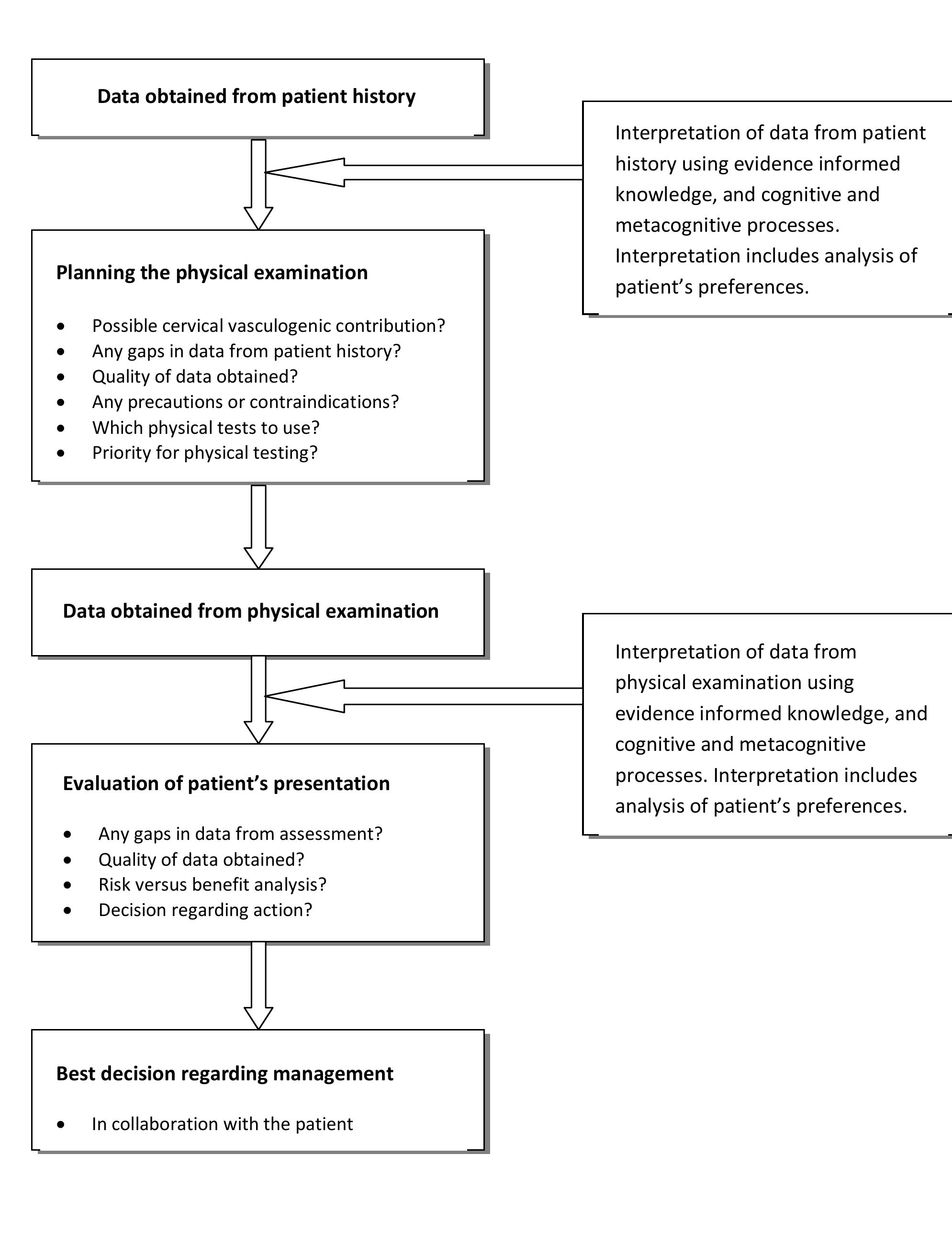 Flowchart of clinical reasoning