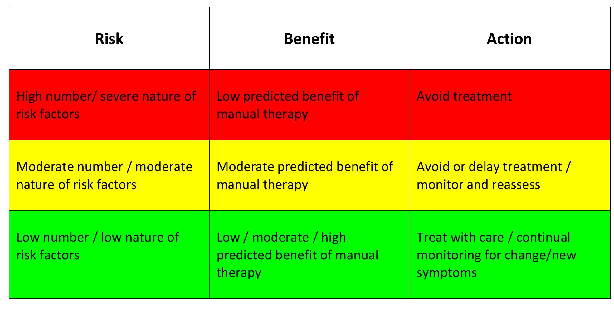 Decision-making framework for analysing risk versus benefit