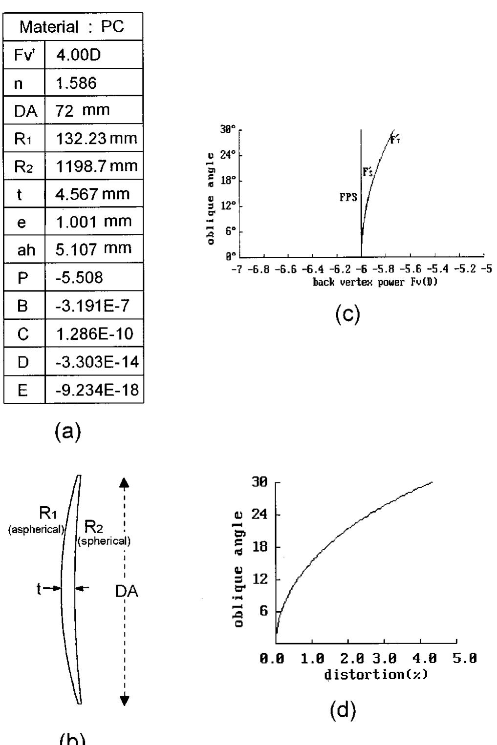 Figure 9 - Ophthalmic lens design with the optimization of