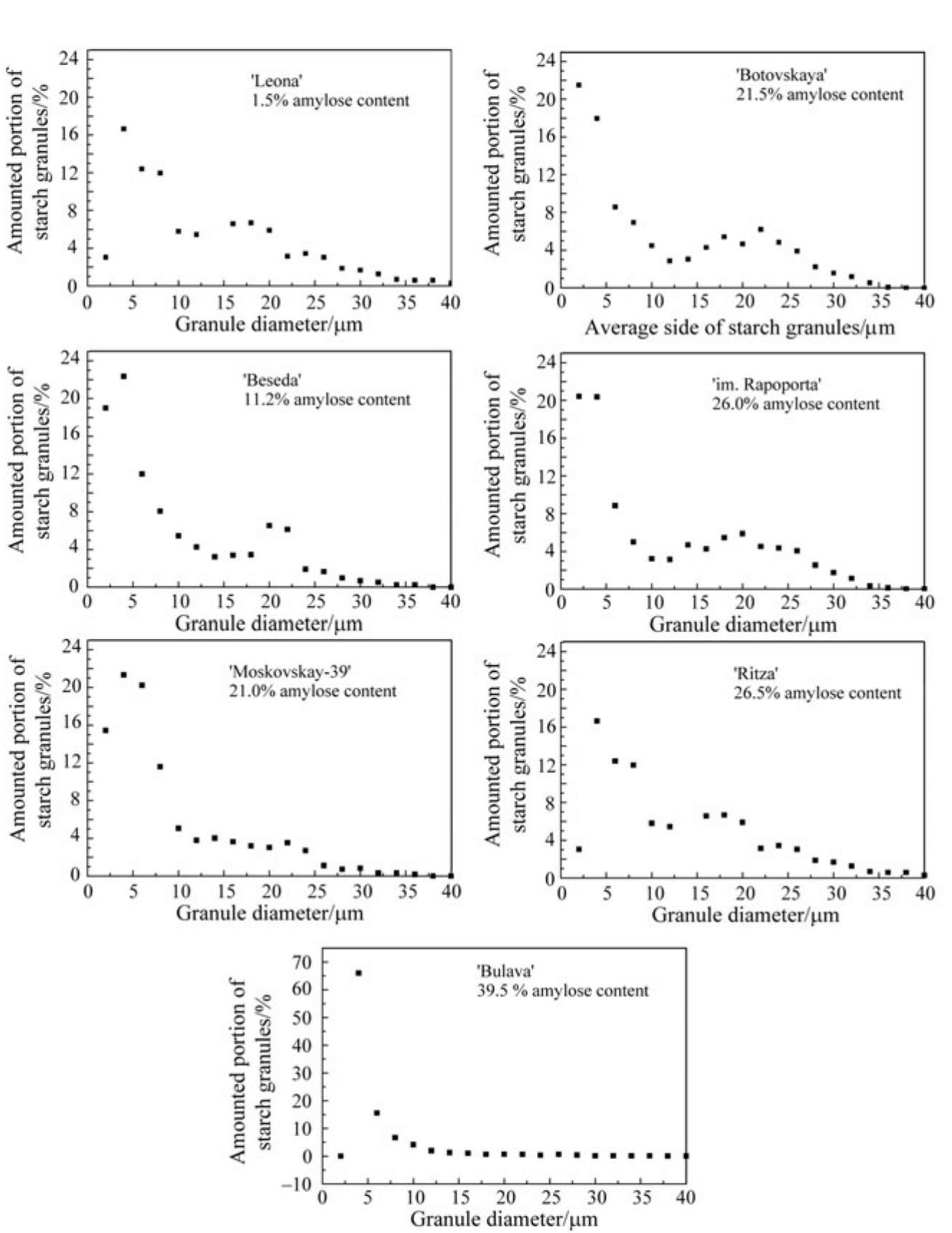 Granule size distribution of native starches extracted from