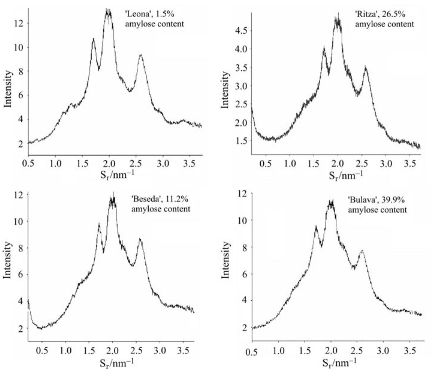 Normalized x-ray diffraction pattern of native starches