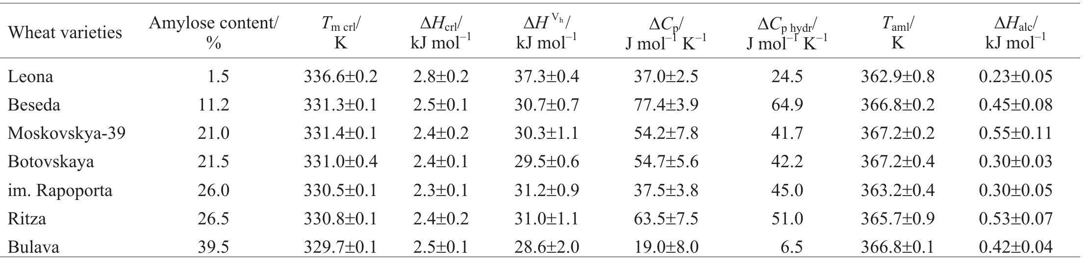 Melting temperature (7p