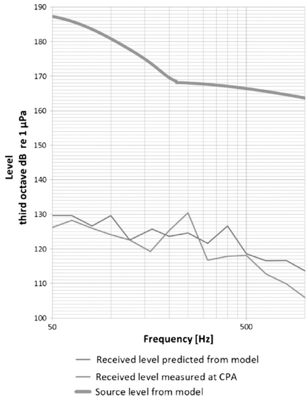 Figure 7 - from A Simple Model for the Underwater Noise