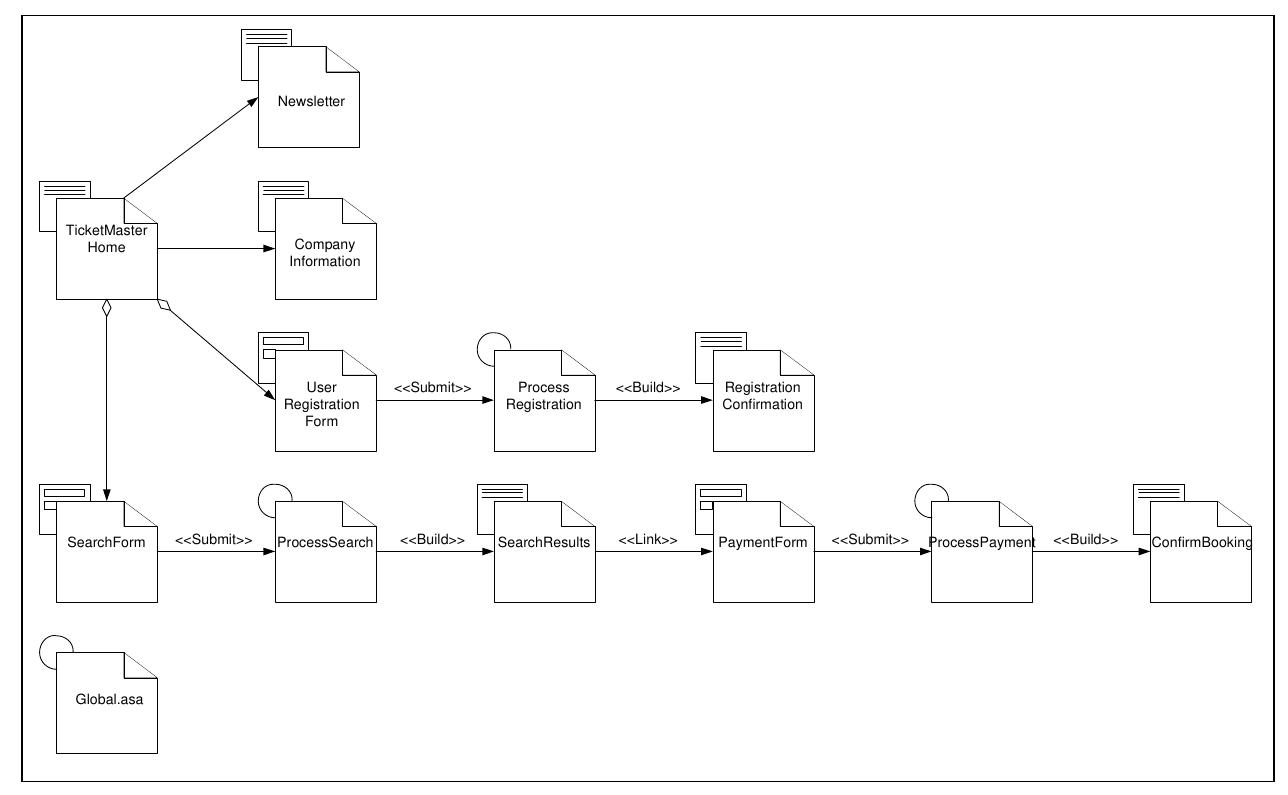 Partial browsing overview class diagram using conallen’s