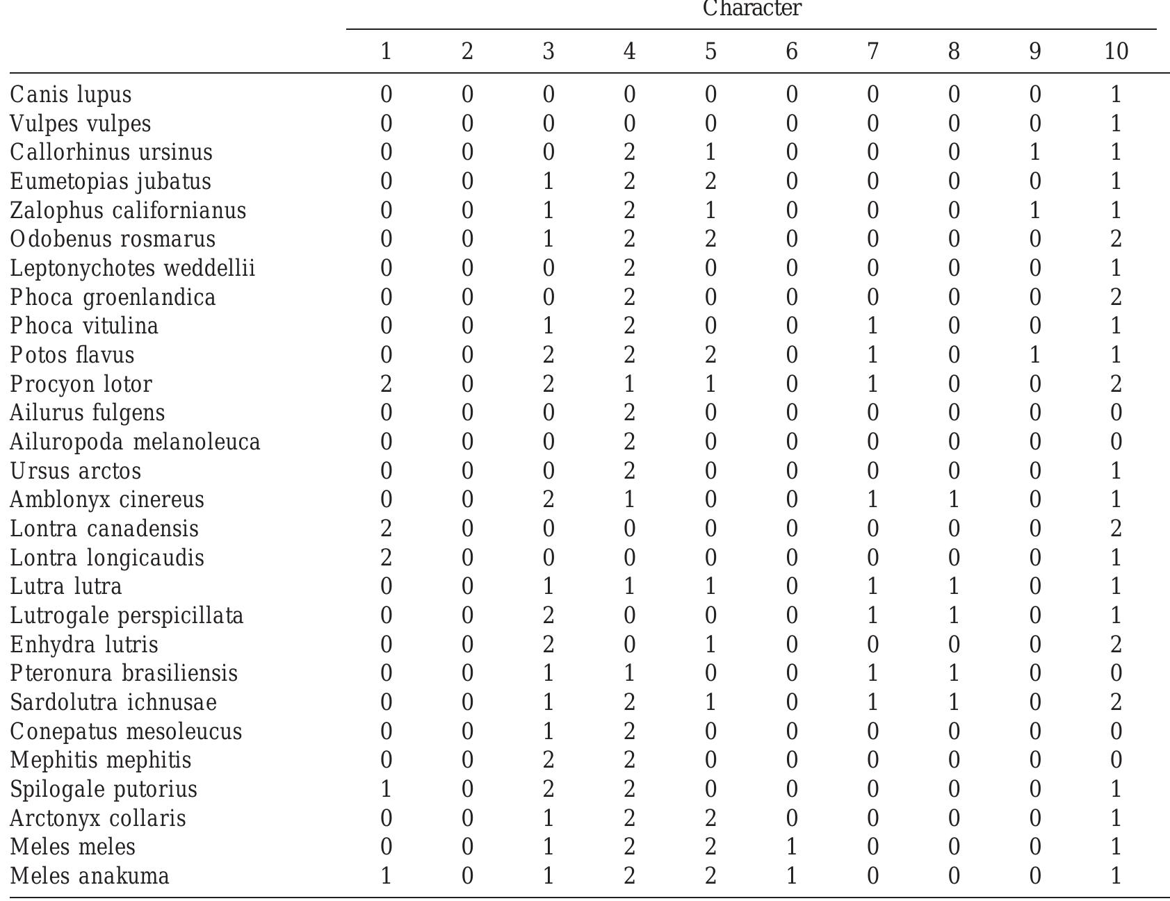 Character states for the 10 morphological characters of the