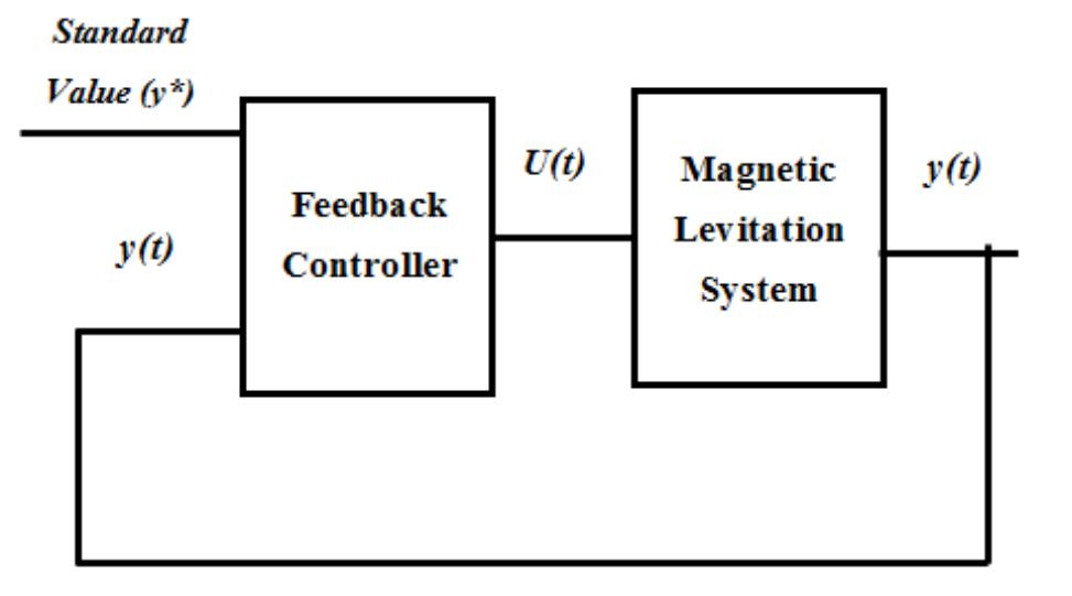 Feedback control of magnetic levitation system