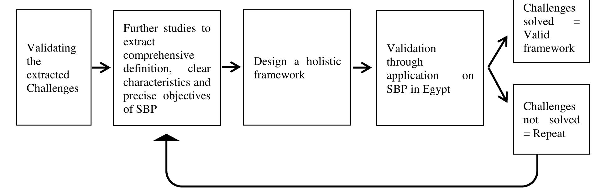 Action plan of designing and validating a framework to face