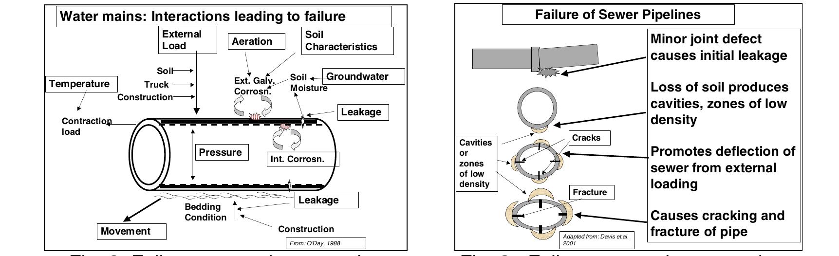 The common causes of pipe deterioration are shown in figs. 2
