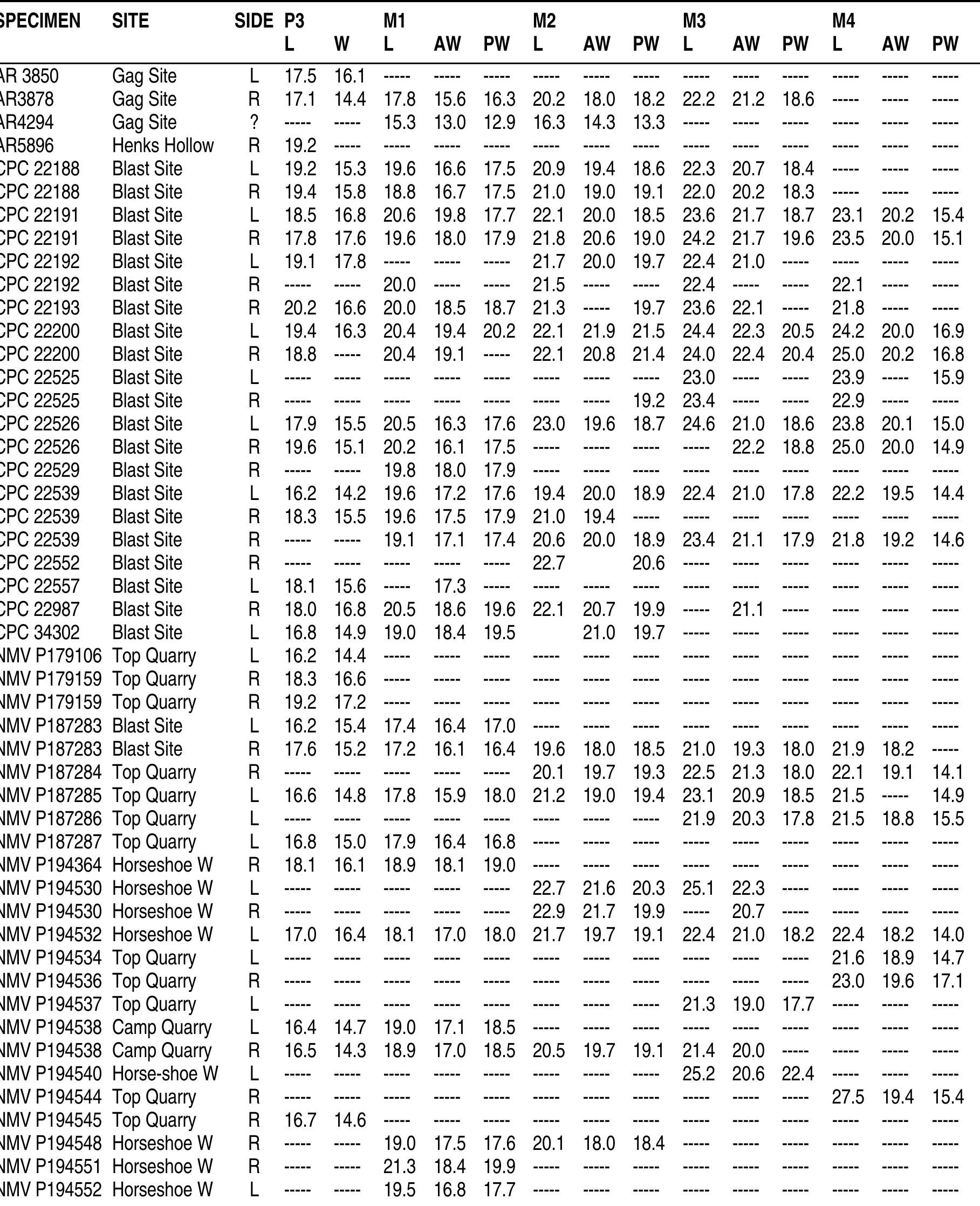 Measurements (millimetres) of the upper cheek teeth of