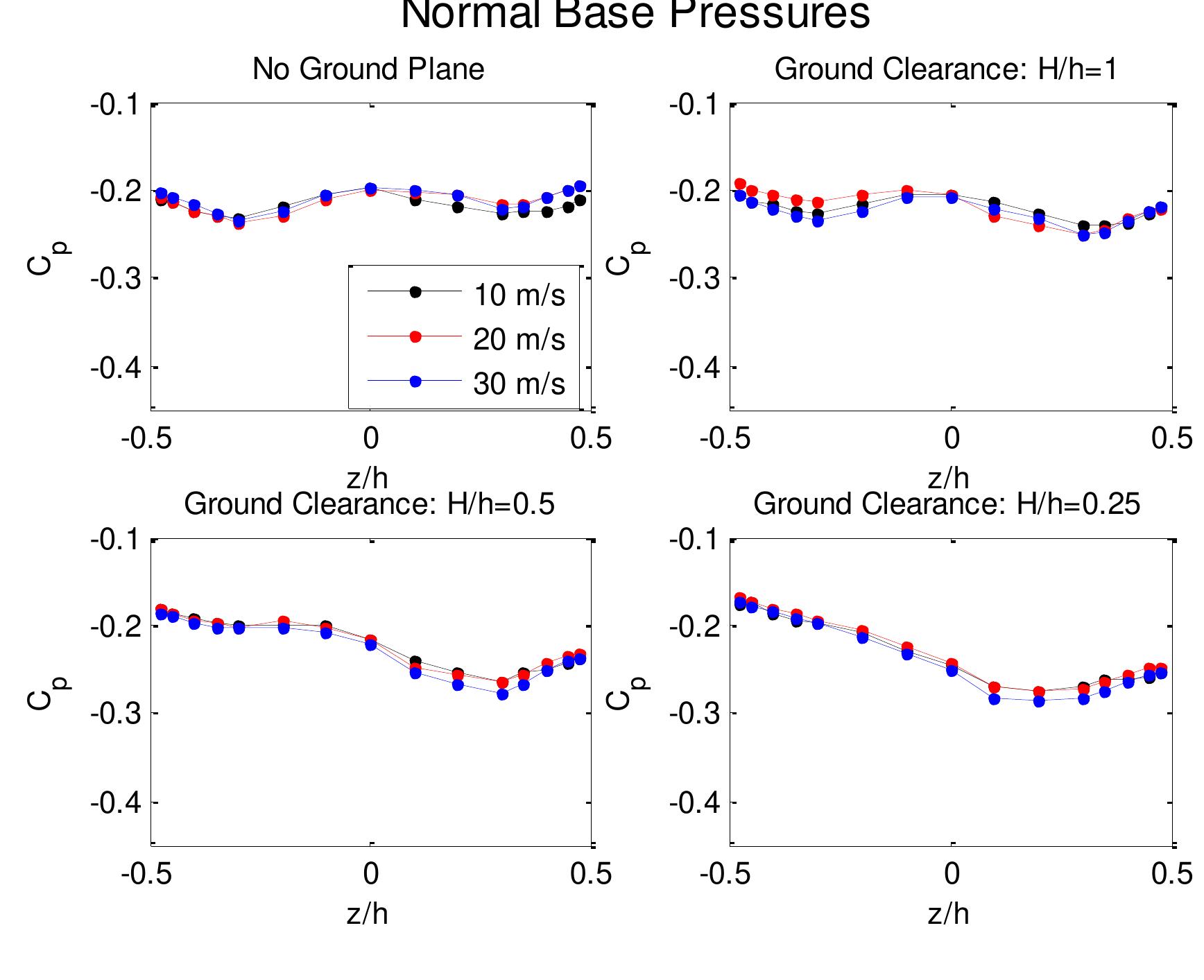 Normal direction cp for non-tabbed model by ground clearance