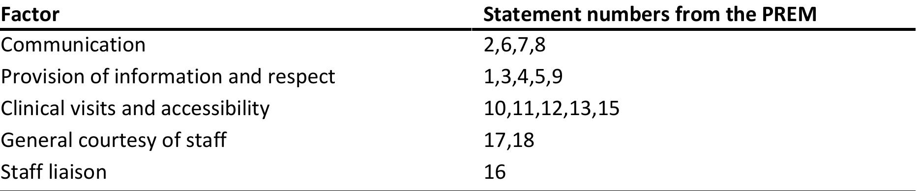 Calculation of cronbach’s alpha are shown in table 5b.