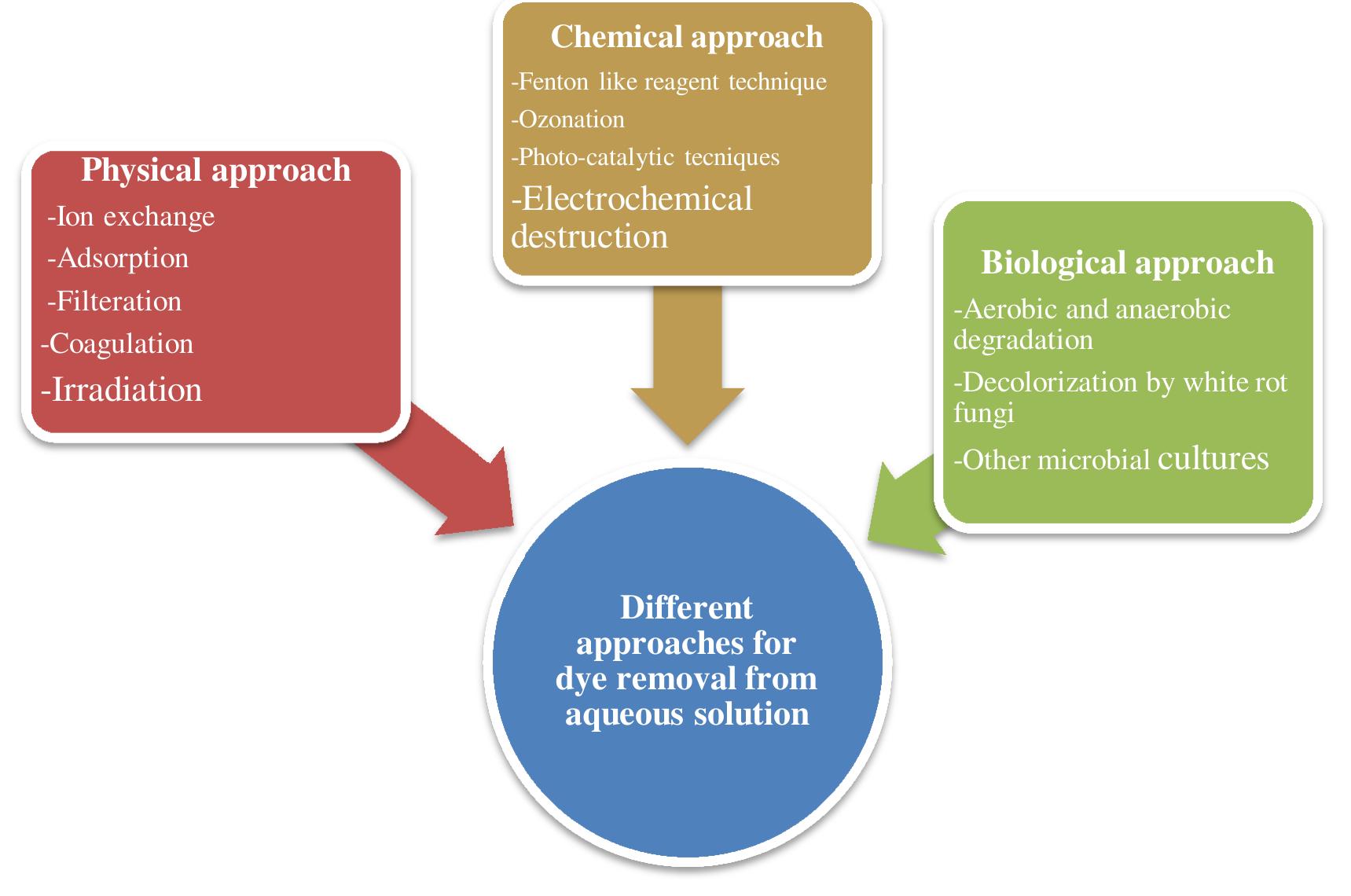 Different conventional techniques for dye removal can be