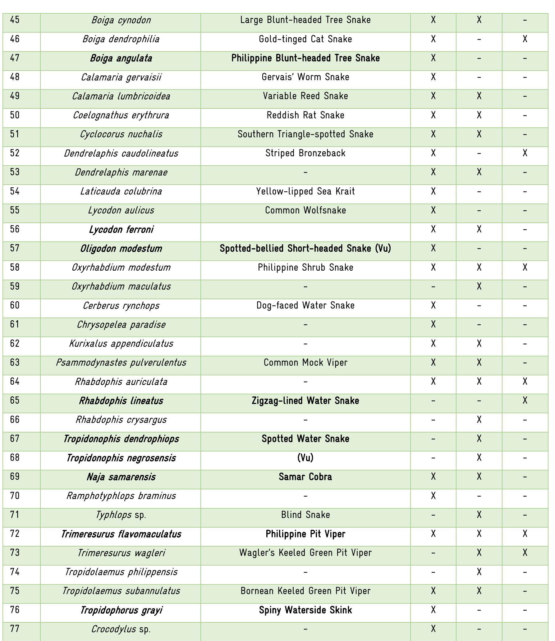 Species in bold are endemics. threatened species are