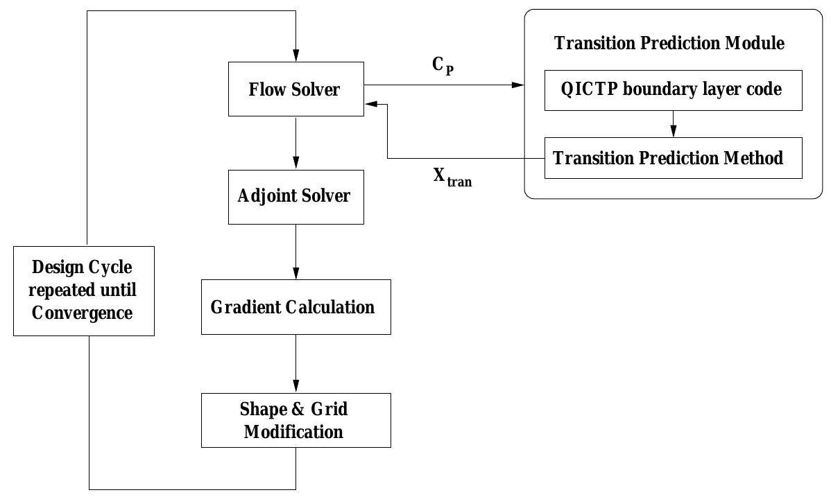 Coupling structure of flow solver and transition prediction