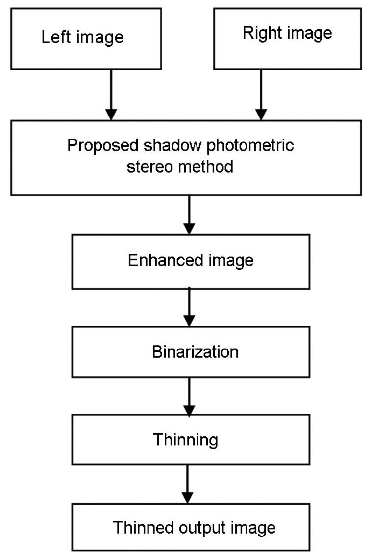 Flow chart for the thinning process. where a(x, y) is the