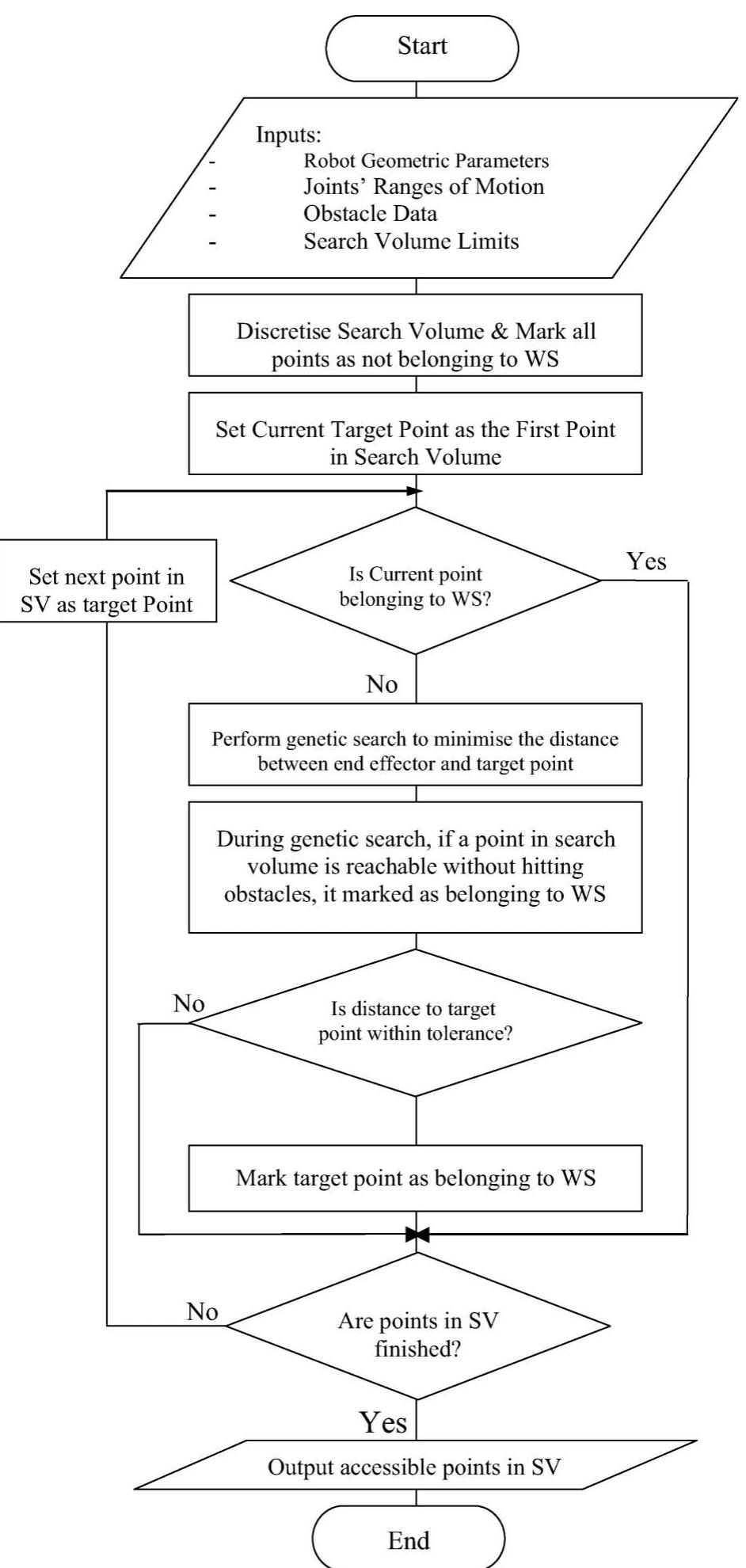 Computational algorithm flow chart. genetic search utilising