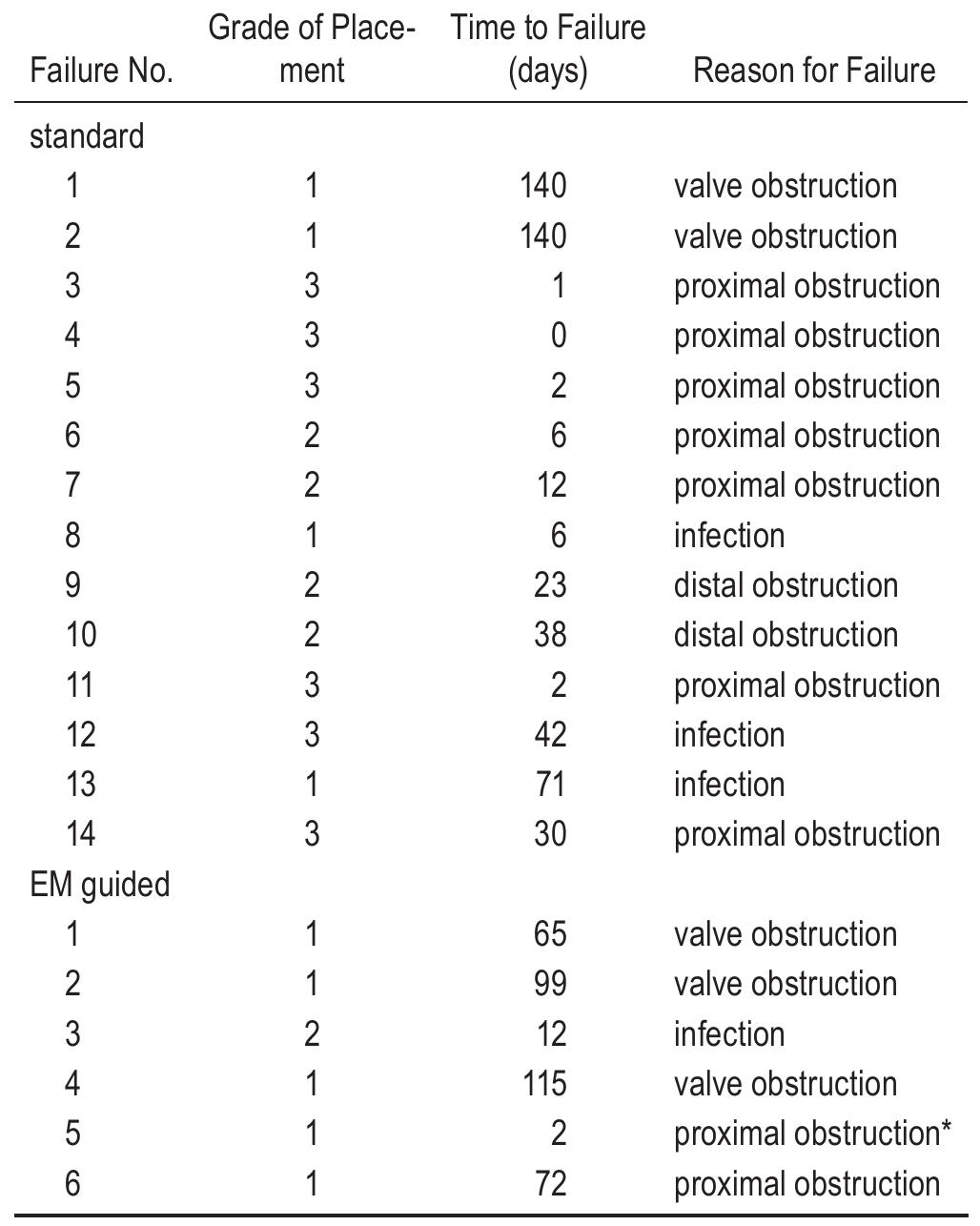 List of standard and em-guided shunt failures