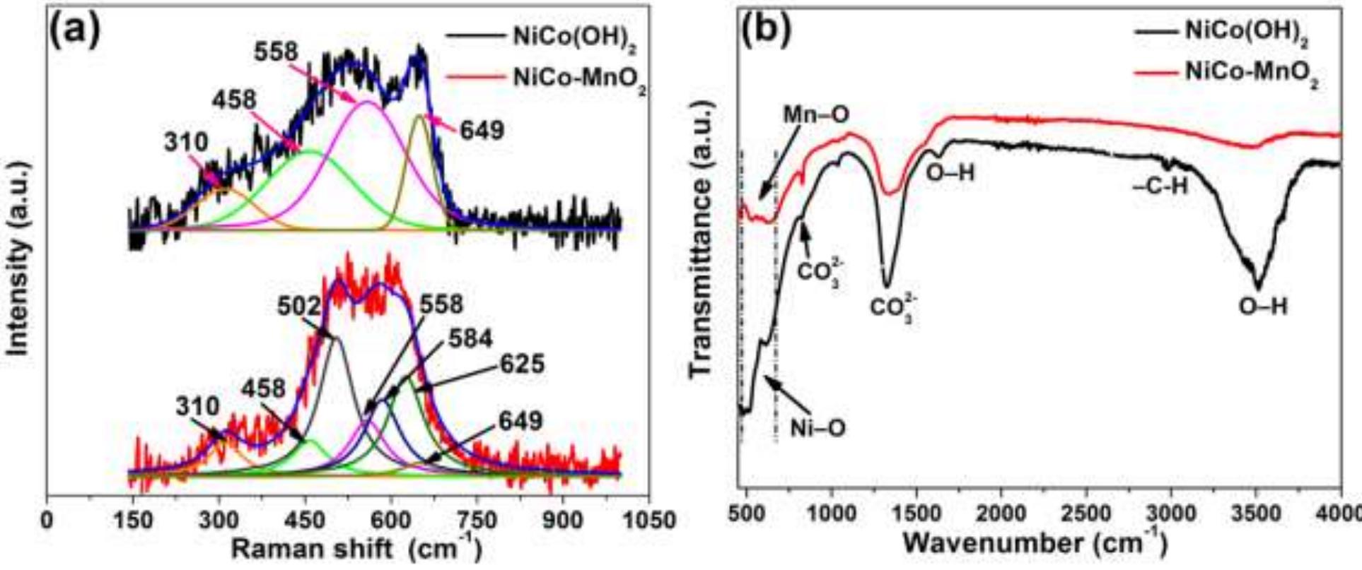 (a) the raman spectra and (b) the ft-ir spectra of the