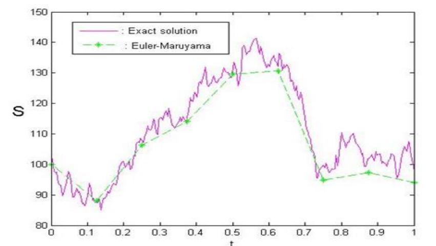 Exact solution and the solution based on euler-maruyama