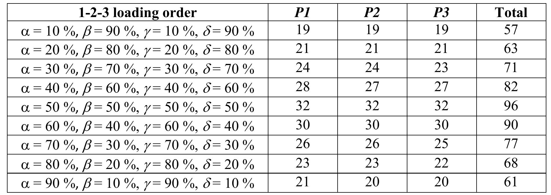 Table 4 - Fully-Automated Liquid Penetrant Inspection Line