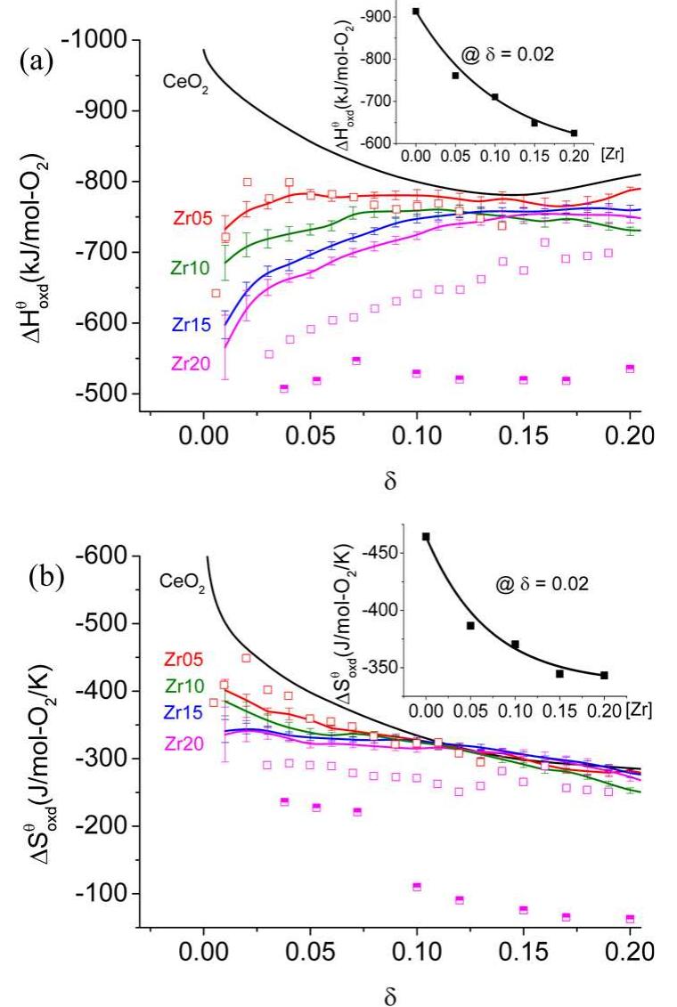 Thermodynamic functions describing the oxidation of